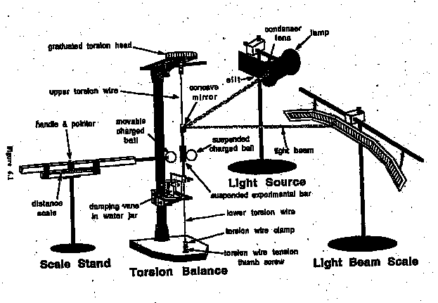Coulomb's Law